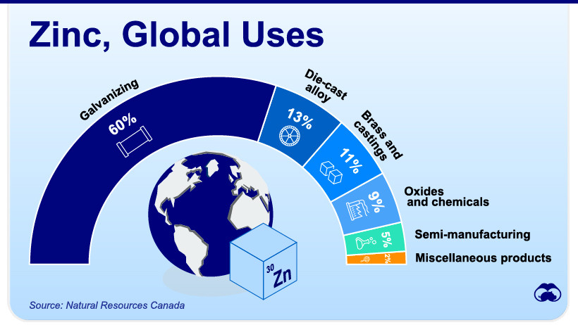 Unleashing the Power of Zinc: Applications and Advantages of Zinc ...