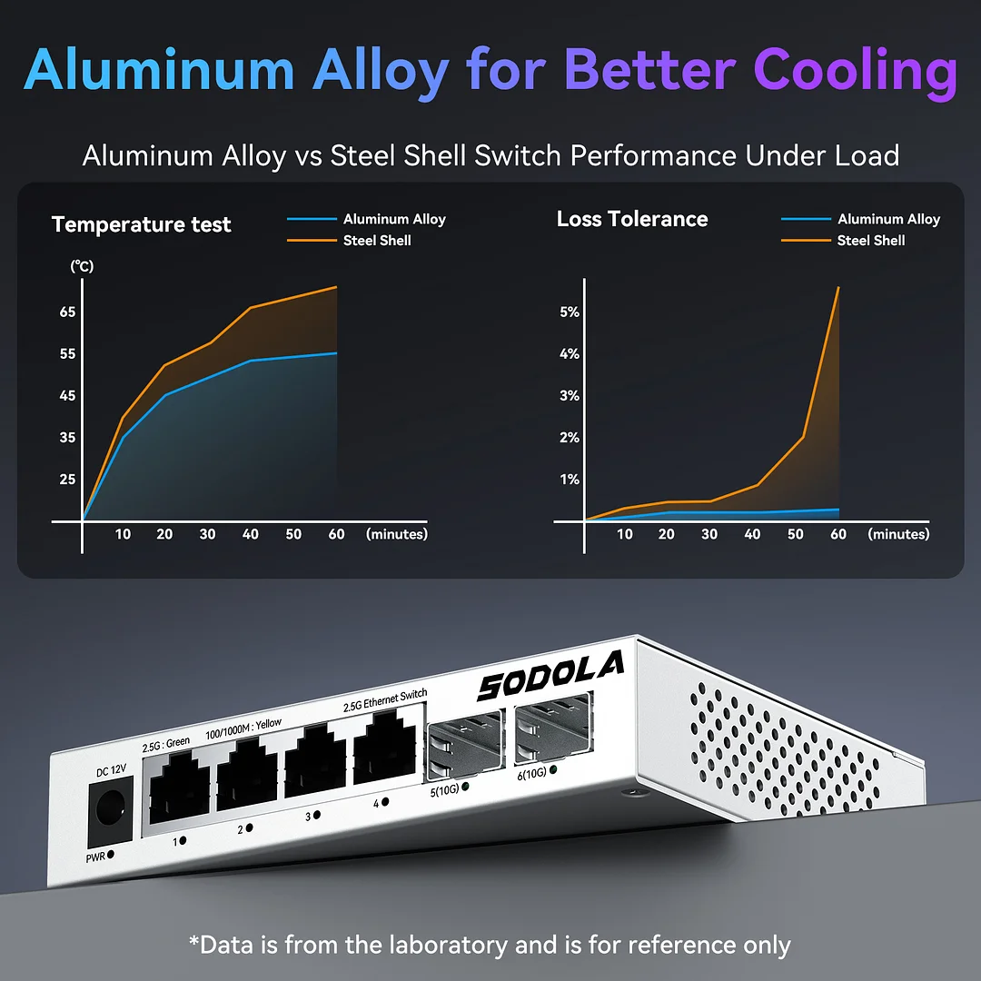 SODOLA 6 Port 2.5G Easy Web Managed Switch, 4 x 2.5G Base-T Ports, 2 x ...
