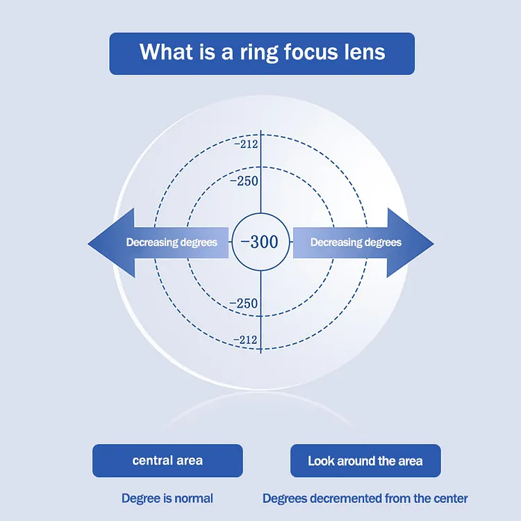 360 degree circular focal lens 1.60 Index Defocus lens Prevention and ...
