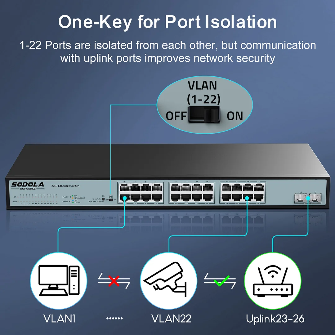 SODOLA 24 Port 2.5Gb Umanaged Switch,24X2.5G BASE-T Ports,2X10G SFP ...