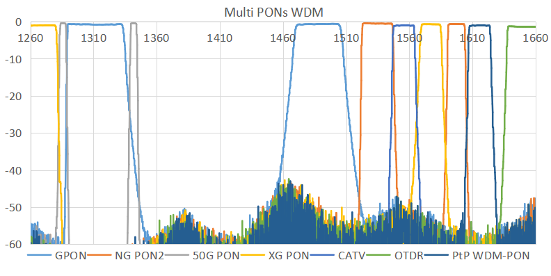 When goes to next generation PON?