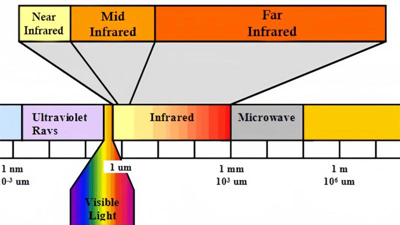 Three Types of Infrared Radiation: NIR, MIR, and FIR